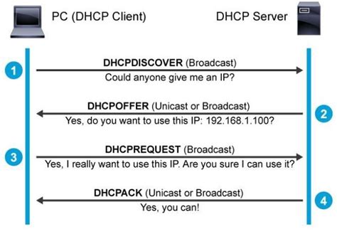 Understanding Dynamic Host Configuration Protocol Dhcp Working Principle Understanding