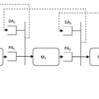 A Three Stage Kanban System Download Scientific Diagram