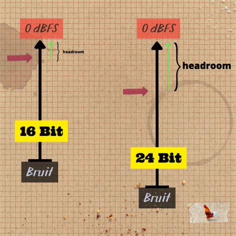 24 Bits Ou 16 Bits Quelle Résolution Utiliser Et Pourquoi — Bangazer Music
