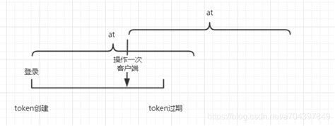 双token刷新、续期，accesstoken和refreshtoken 蓝天白鱼 博客园