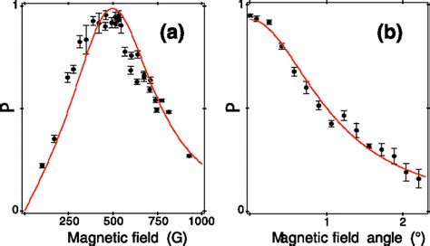 A Nuclear Spin Polarization P As A Function Of The Magnetic Field