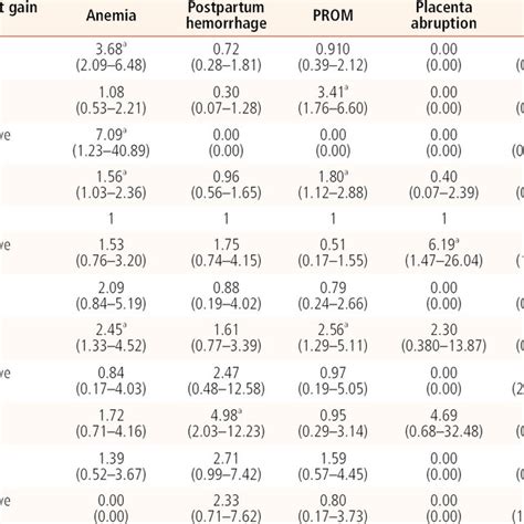 Multivariate Logistic Regression Of Maternal And Neonatal Complications