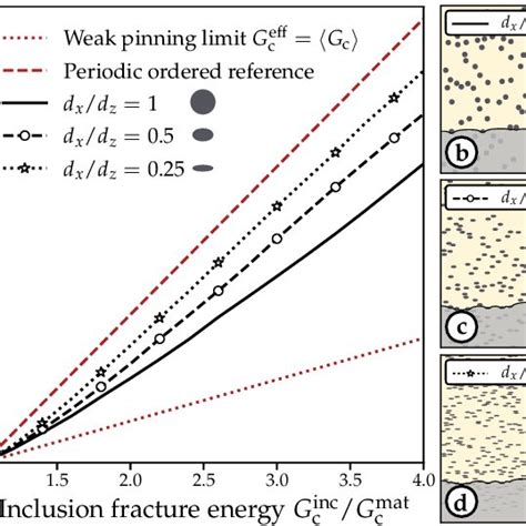 A Effective Fracture Energy Of Periodic Media With Tough Inclusions
