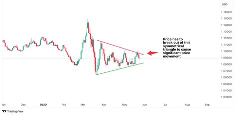 Best Stock Chart Patterns Stock Trading Graphs Axi