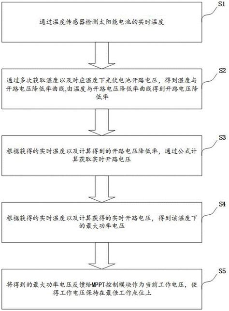 一种跟踪太阳能电池最大功率点的方法与流程