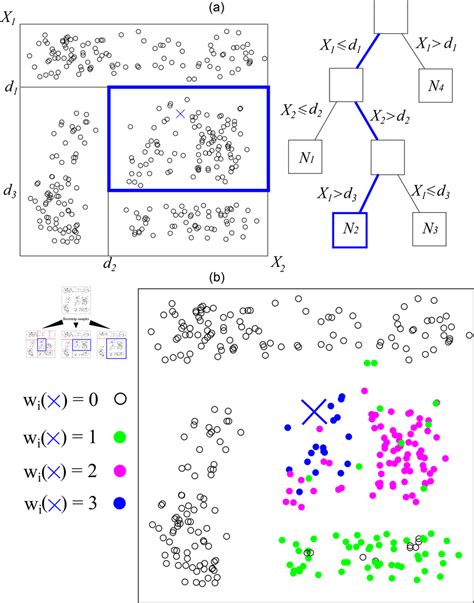 Two Dimensional Example Of A A Binary Regression Tree And B