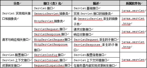 【java基础知识】servlet学习之servlet api rvlet软件包 知乎
