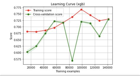 Python Funny Looking Learning Curve Data Science Stack Exchange