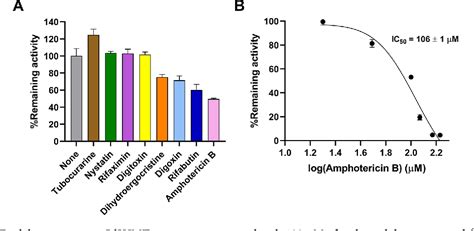 Figure 1 From In Silico And In Vitro Potential Of Fda Approved Drugs For Antimalarial Drug