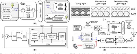 Figure 1 From Dual Architecture Uplink Demonstration Of A 7×622 Mbps Sac Ocdma Pon Using A Burst