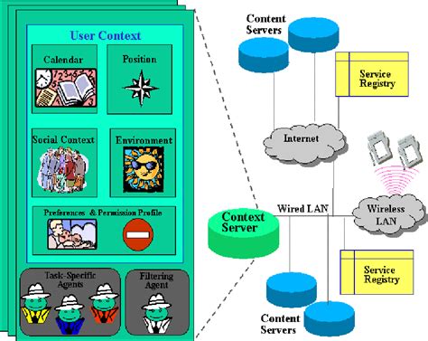 Figure 1 From An Open Agent Environment For Context Aware M Commerce
