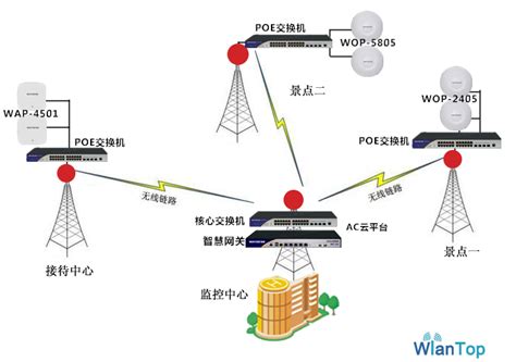 智慧城市旅游景区无线wifi全覆盖解决方案 Airwlan无线网桥 超级基站 高密度无线覆盖ap 北京万蓝拓通信技术有限公司 为您提供无线wifi产品整体解决方案