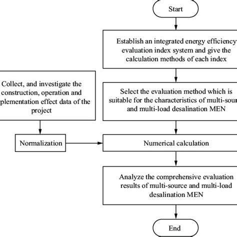 Integrated Energy Efficiency Evaluation Of A Multisource Multi Load Download Scientific Diagram