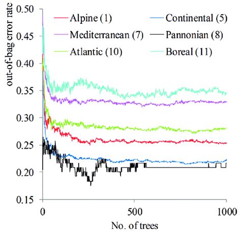 Cumulative Out Of Bag OOB Error Rate For The BOKU LC Map For Each