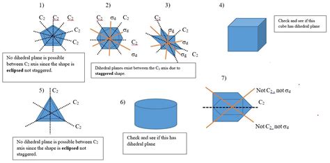 Symmetry Elements And Point Groups Chemistry