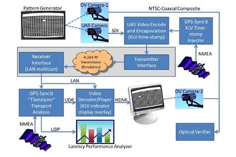 Encode And Transmission Latency Measurement A Machine Generated Download Scientific Diagram