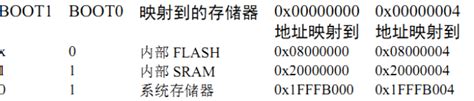 深入理解mcu启动原理mcu Cpu前4个指令 独取栈顶地址 Csdn博客