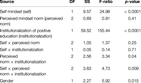 Summary Of The General Linear Model Analysis Performed On Evaluation Of