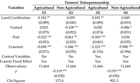 Land Certification And Farmers Entrepreneurship Bivariate Probit