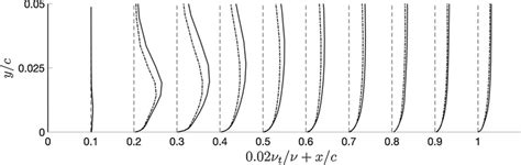 Averaged Eddy Viscosity Ratio Along Normal Direction Download