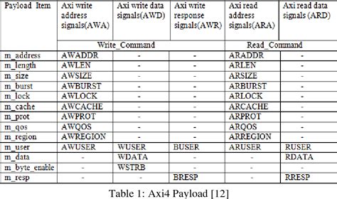 Table 1 From Uvm Based Verification Environment For Performance Evaluation Of Ddr4 Sdram Using