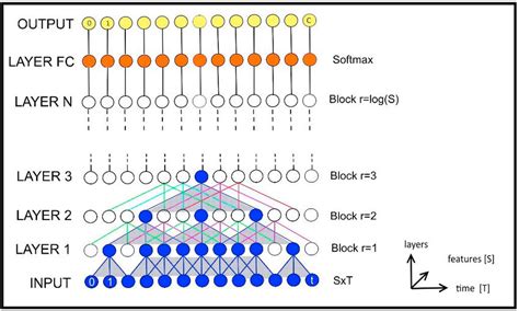 Tdnn Network Architecture Download Scientific Diagram