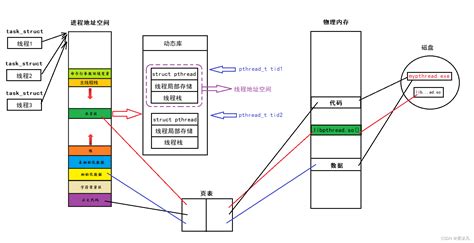 Linux —— 多线程linux多线程 Csdn博客