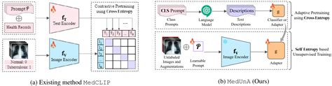 论文审查 Meduna Language Guided Unsupervised Adaptation Of Vision Language Models For Medical