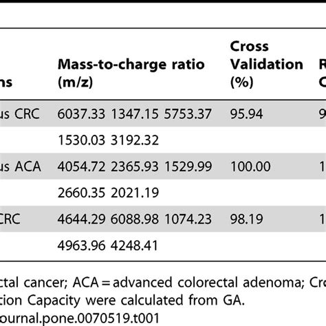 Detected Peaks Used To Generate Cross Validated Classification Models Download Table