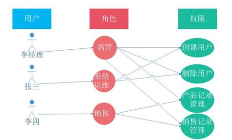 图文详解基于角色的权限控制模型rbac 知乎