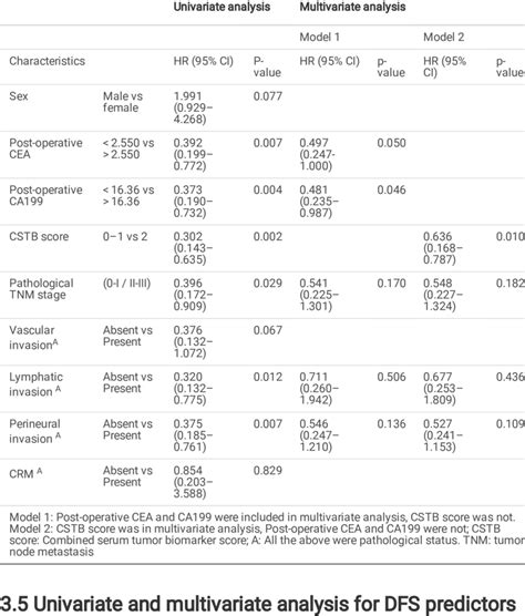 Univariate And Multivariate Analysis For Os Predictors Download Scientific Diagram