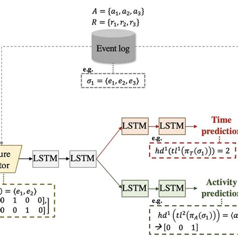 An Architecture Of Prediction Model And A Training Example Download Scientific Diagram