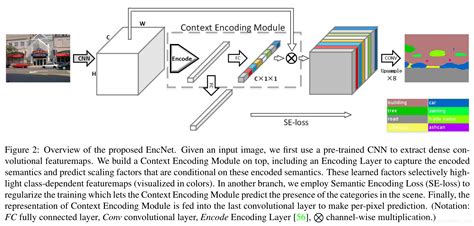 【semantic Segmentation】语义分割综述 Attention语义分割注意力机制 Csdn博客