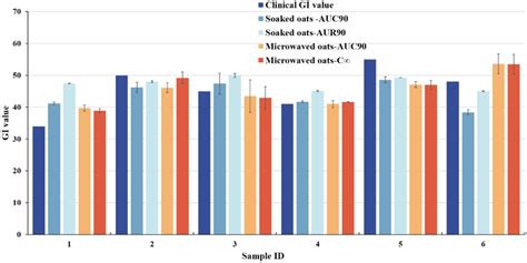 Comparison Of Predicted Estimated Gi Values With Clinical Gi Values