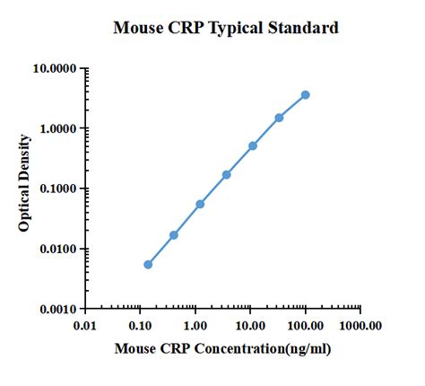 Mouse Crpc Reactive Protein Enzyme Linked Immunoassay Kit Em0035