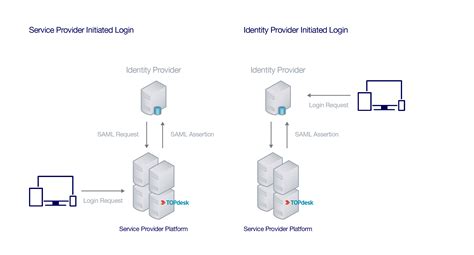 what is single sign on sso and how does it work