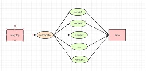 mysql的主从复制延迟问题 看这一篇就够了 ityml 博客园