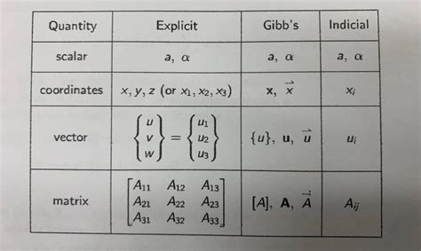 Solved Example 3 Express The Following Equation In Indicial