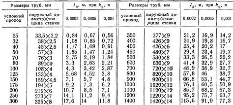 Коэффициенты местных сопротивлений