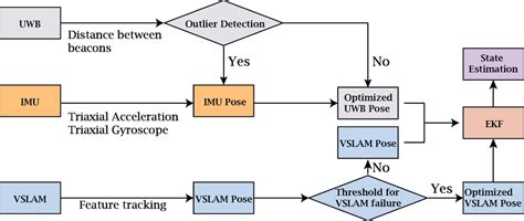 System Flowchart Of The Multimodal Localization System Download Scientific Diagram