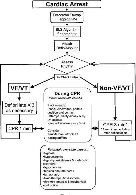 Figure 1 From European Resuscitation Council Guidelines 2000 For Adult Advanced Life Support A
