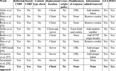 4 Comparison Summary Of Csrf Attack Detection Approaches Download Table