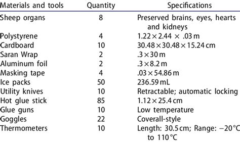 Approximate Quantities And Specications Of Mate Rials And Tools For Download Scientific
