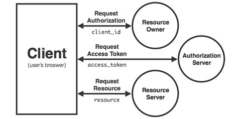 Oauth2 And So Can You Big Nerd Ranch