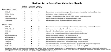 Asset Valuation Signals Peregrine Wealth