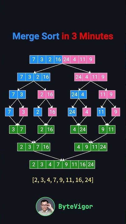 Mergesort In 3 Minutes Youtube