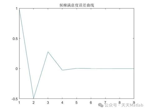 【数学建模】基于matlab模拟电梯群控基于matlab的电梯群控系统设计 Csdn博客