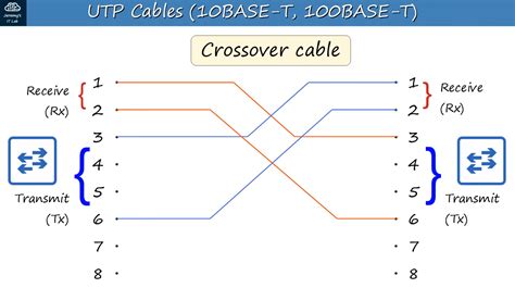 Interfaces And Cables Ccna Notes