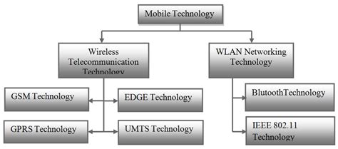 various mobile technologies download scientific diagram