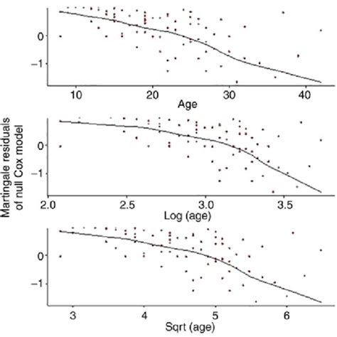 schoenfeld residual diagram of baseline data of patients with
